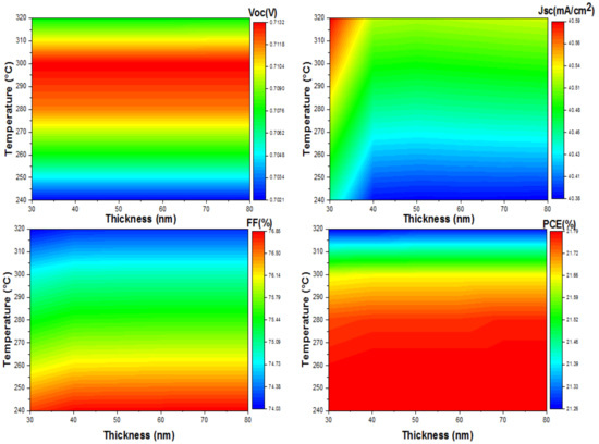 Study of CZTSSe-Based Solar Cells with Different ETMs by SCAPS