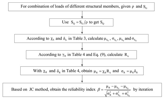 Sustainability | Free Full-Text | Research on Reliability of Structural ...