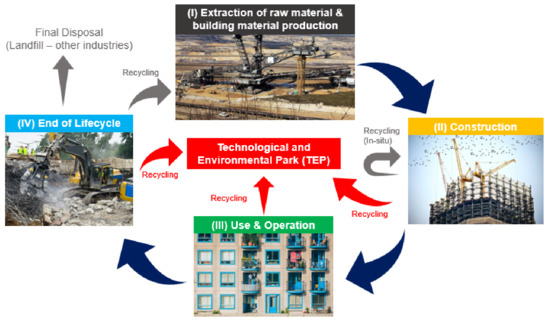 Circular Economy in the Construction Sector: A Case Study of Santiago ...