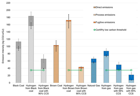 How Green Are the National Hydrogen Strategies?