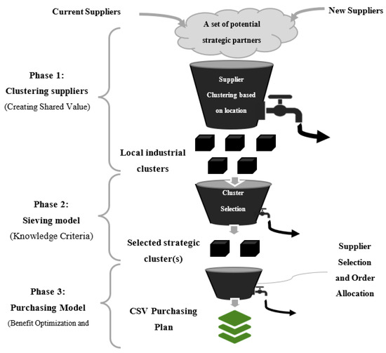 Creating Shared Value and Strategic Corporate Social Responsibility ...