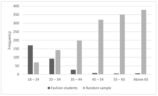How Fashionable Are We? Validating the Fashion Interest Scale through ...