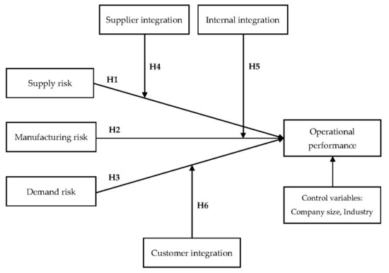 Identification and Characterization of Supply Chain Operational Risk ...