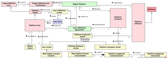 Sharing Platform Ontology Development: Proof-of-Concept