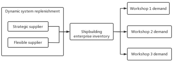 Sustainability | Free Full-Text | Research on Dynamic Cooperative Replenishment Optimization of ...