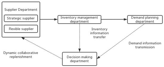 Sustainability | Free Full-Text | Research on Dynamic Cooperative Replenishment Optimization of ...