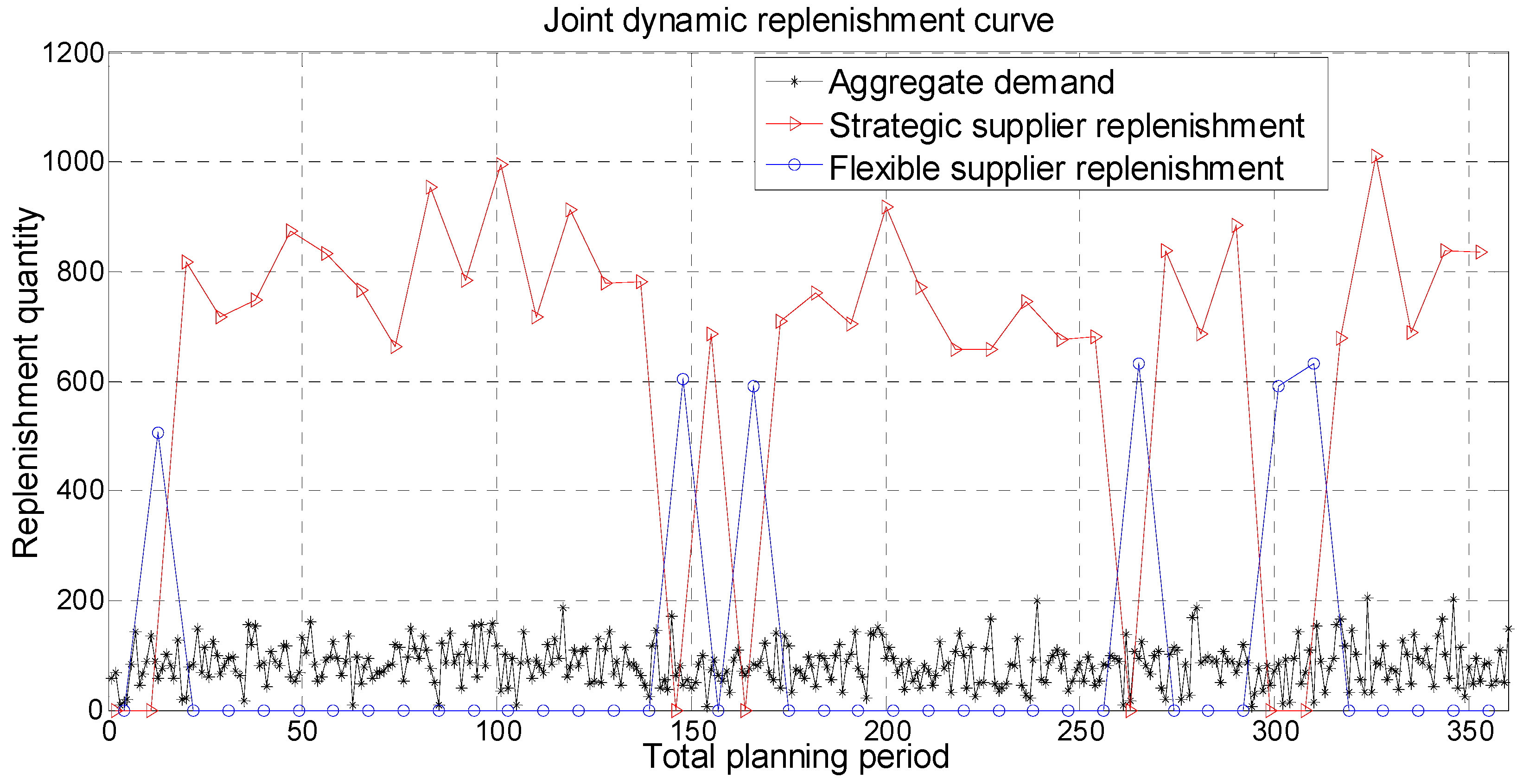 Sustainability | Free Full-Text | Research on Dynamic Cooperative Replenishment Optimization of ...