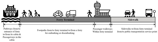 Characteristic Analysis of the Built Environment of Ferry Terminals: A ...