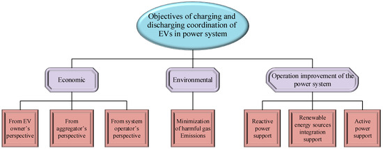 Charging and Discharging of Electric Vehicles in Power Systems: An ...