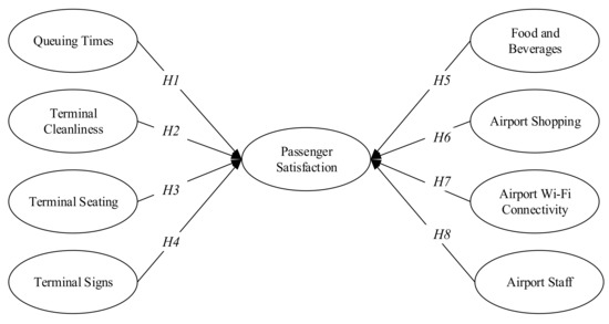 Sustainability | Free Full-Text | How to Achieve Passenger Satisfaction ...