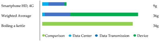 Carbon Footprint of The Most Popular Social Media Platforms