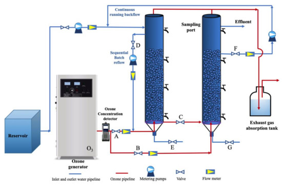 Sustainability | Free Full-Text | Catalytic Ozonation of the Secondary ...