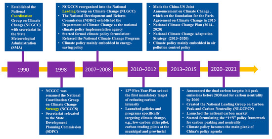 Three Decades of Climate Policymaking in China: A View of Learning