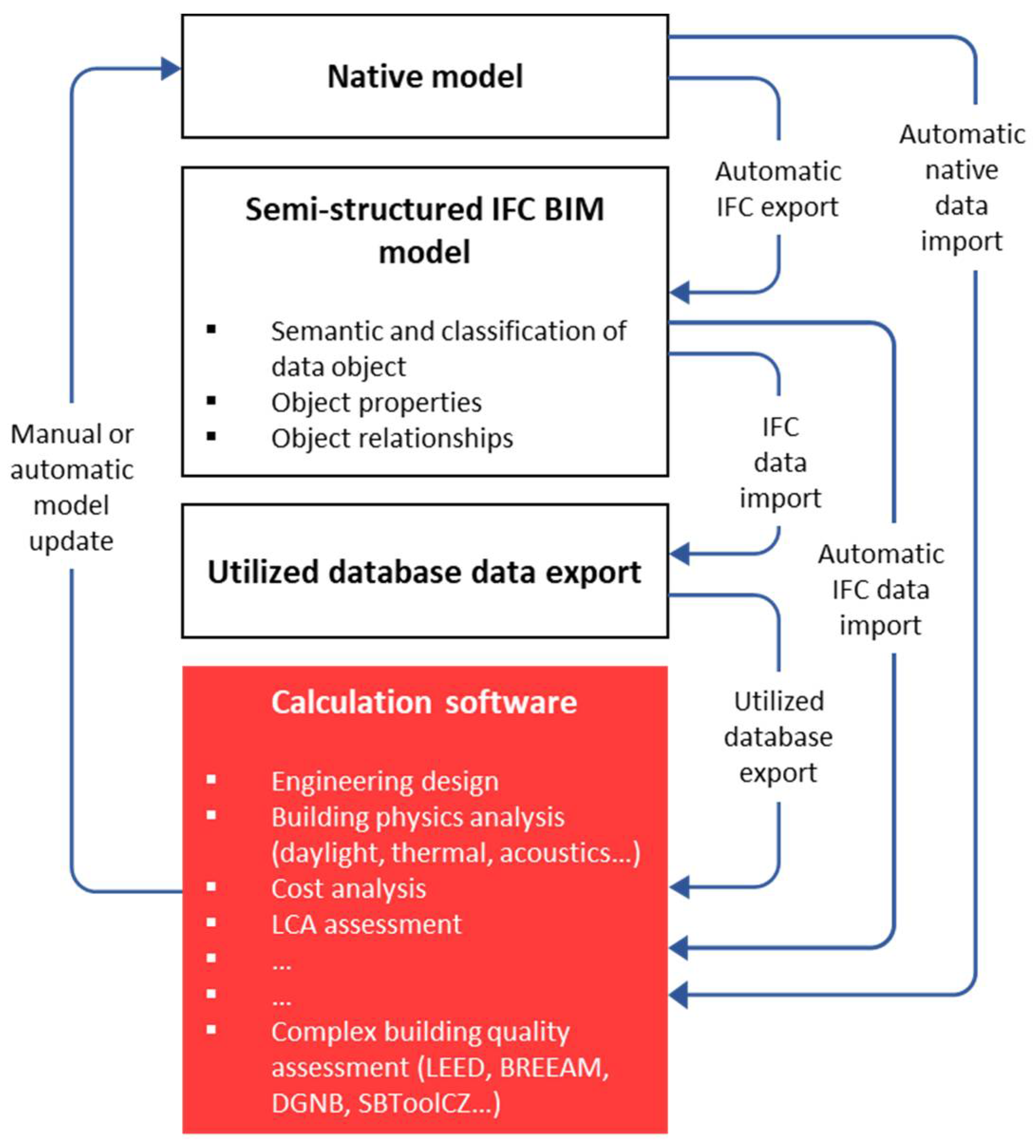 BIM and Automation in Complex Building Assessment