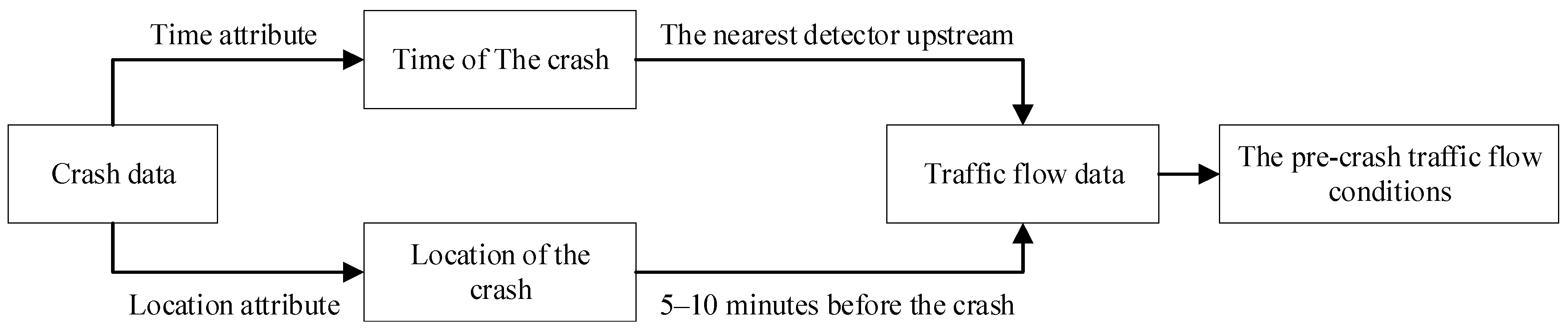 Impacts of Real-Time Traffic State on Urban Expressway Crashes by ...