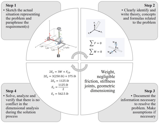 Design, Experimentation and Statistical Validation of a Methodology to ...