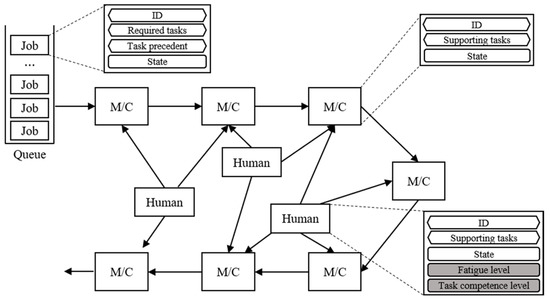 Task Allocation in Human–Machine Manufacturing Systems Using Deep ...