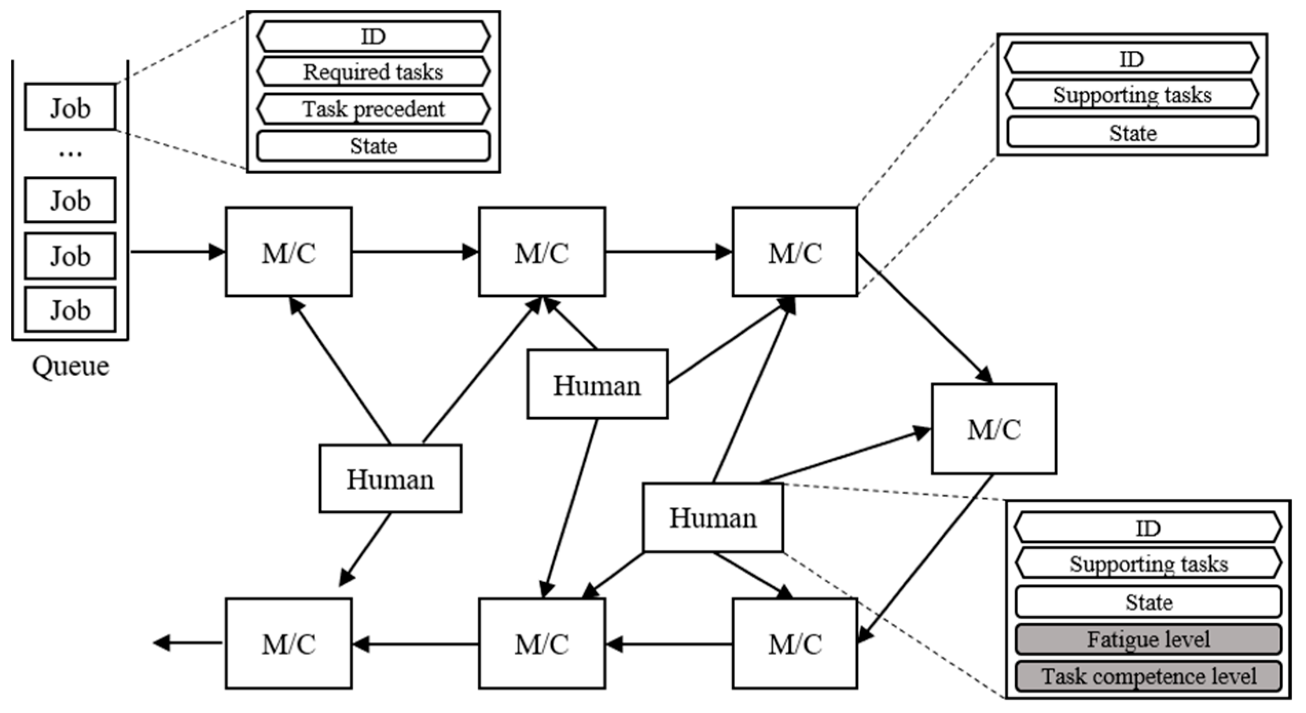 Task Allocation in Human–Machine Manufacturing Systems Using Deep ...