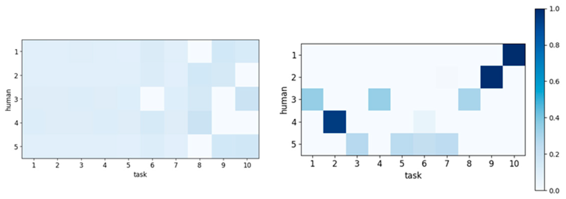Task Allocation in Human–Machine Manufacturing Systems Using Deep ...