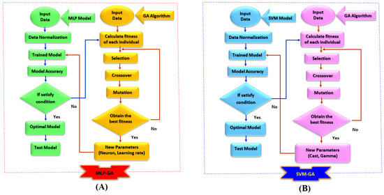 Development of Novel Hybrid Models for Prediction of Drought- and ...