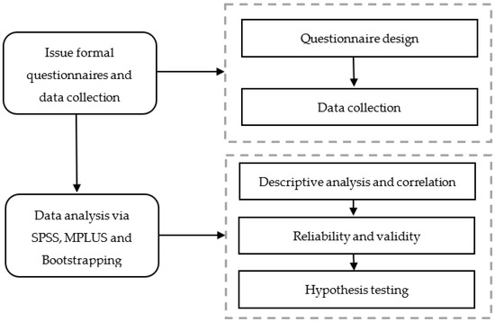 How Do New Ventures Implementing Green Innovation Strategy Achieve ...