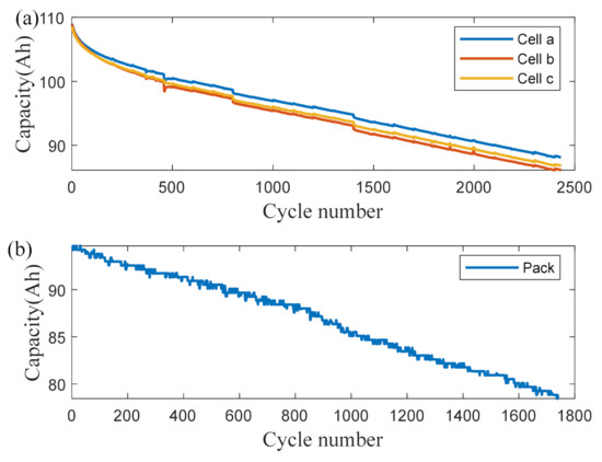 Early Prognostics of Lithium-Ion Battery Pack Health