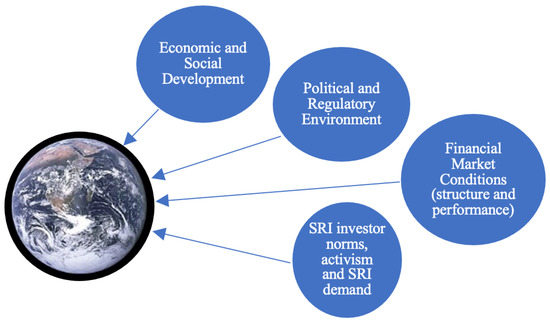 Global Drivers for ESG Performance: The Body of Knowledge