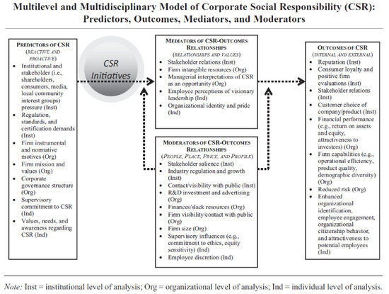 Global Drivers for ESG Performance: The Body of Knowledge