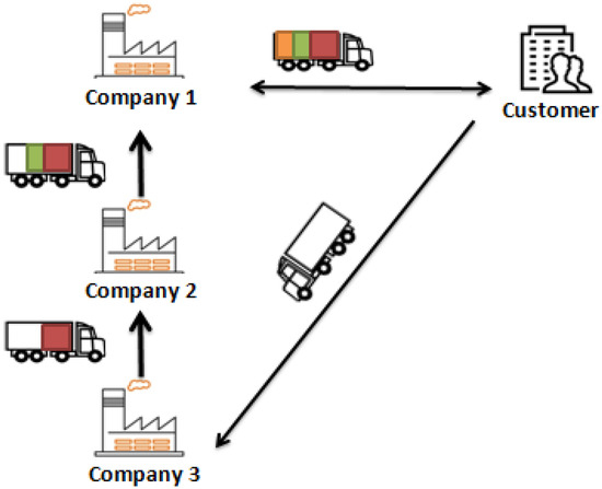 Design of Supply Chain Transportation Pooling Strategy for Reducing CO2 ...