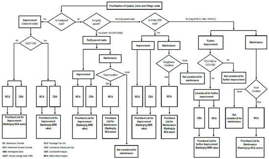 A Methodology for Planning and Prioritisation of Rural Roads in Bangladesh