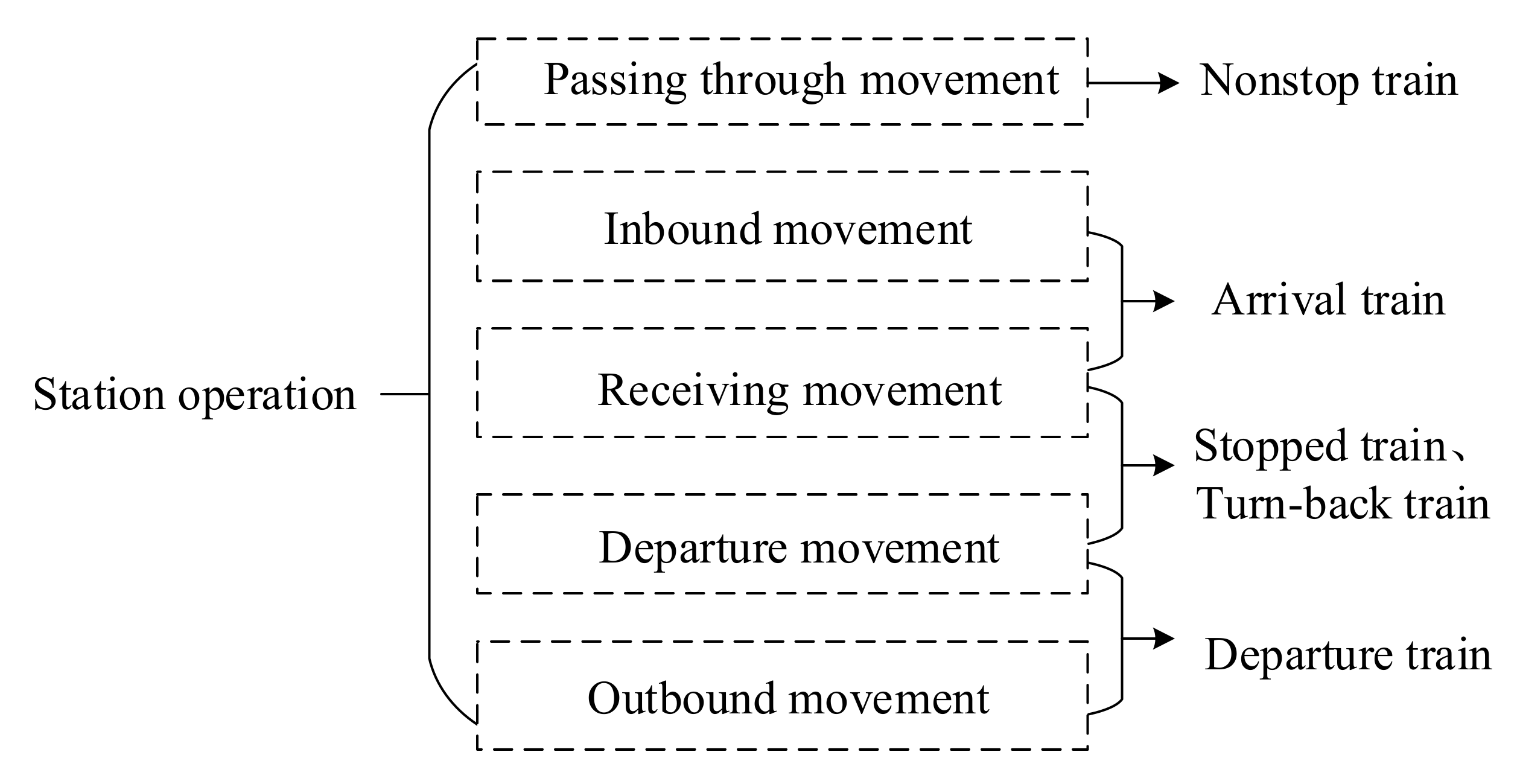 Train Operations Organization in High-Speed Railway Station Considering ...