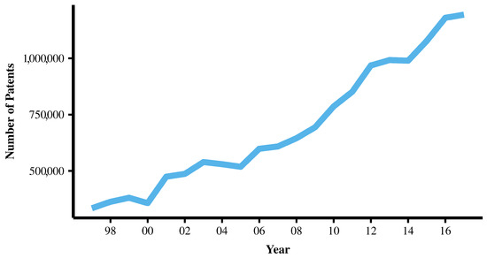 Analysis of the Growth in the Number of Patents Granted and Its Effect ...