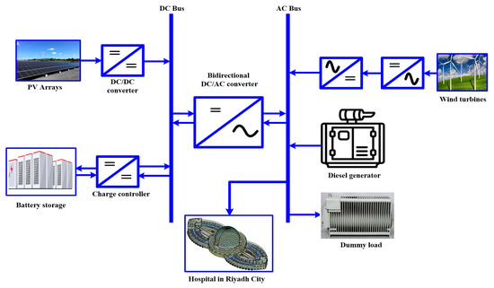 Energy Conservation Measures and Value Engineering for Small Microgrid ...