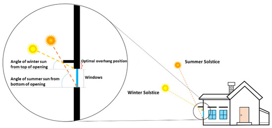 An Energy Performance Evaluation of Commercially Available Window ...