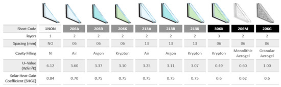 An Energy Performance Evaluation of Commercially Available Window ...