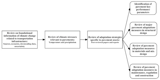 Addressing Climate Change Resilience in Pavements: Major Vulnerability ...