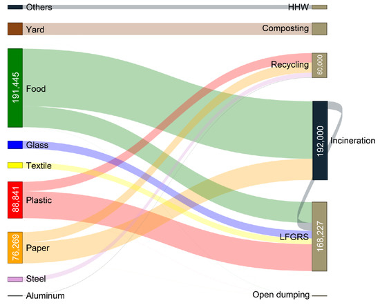 Optimal Process Network for Integrated Solid Waste Management in Davao ...