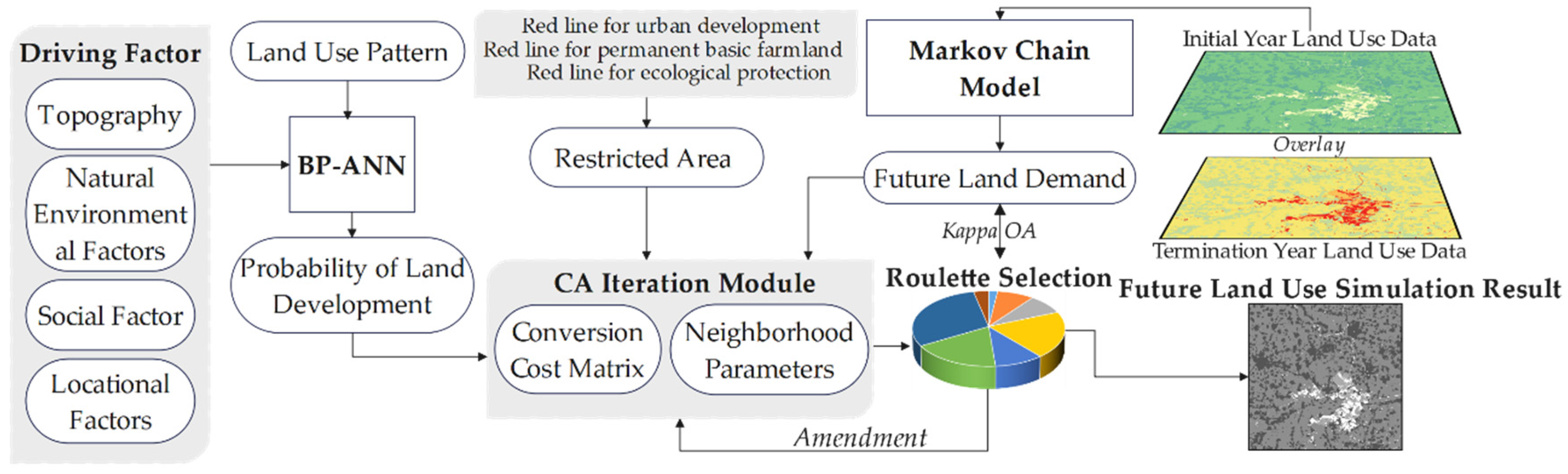 A Multi-Scenario Simulation and Optimization of Land Use with a Markov ...