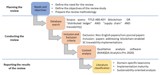 Sustainability | Free Full-Text | A Systematic Literature Review of ...