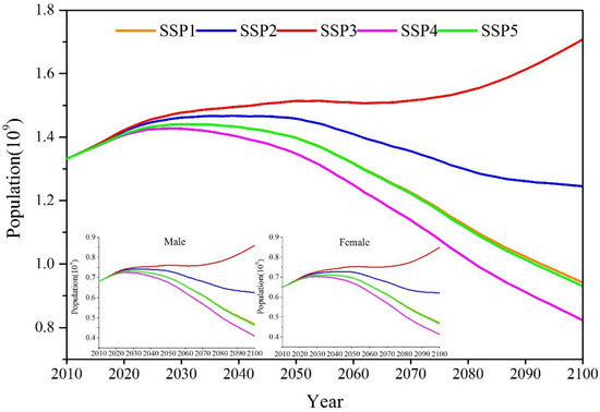 Estimating China’s Population over 21st Century: Spatially Explicit ...