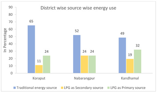 Subsidized LPG Scheme and the Shift to Cleaner Household Energy Use ...