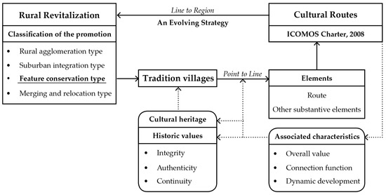 A Cultural Route Perspective on Rural Revitalization of Traditional ...