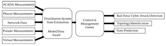 A Review on State Estimation Techniques in Active Distribution Networks ...
