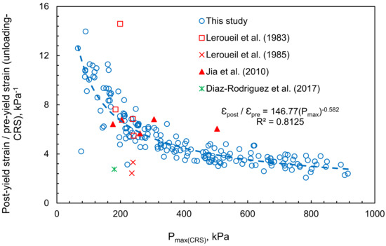 Prediction of Post-Yield Strain from Loading and Unloading Phases of ...