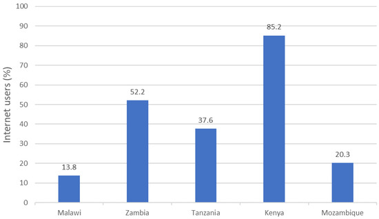 The Effect of ICT Use on the Profitability of Young Agripreneurs in Malawi