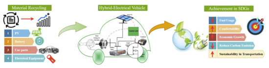 Sustainability | Free Full-Text | Systematic Modeling and Analysis of ...