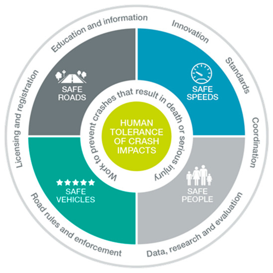 The Importance of Adopting a Safe System Approach—Translation of ...