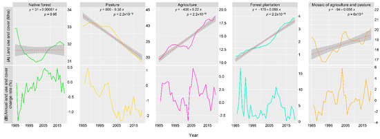 Land Use, Land Cover Change and Sustainable Intensification of ...