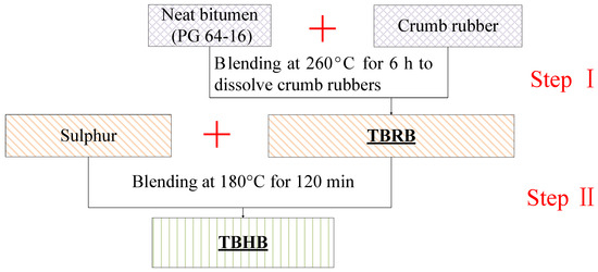 Aging Characteristics of Rubber Modified Bitumen Mixed with Sulfur ...