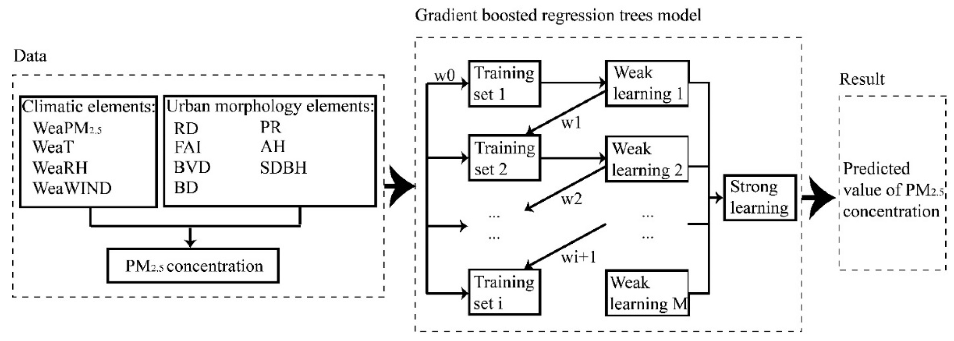 Assessing the Effects of Urban Morphology Parameters on PM2.5 ...